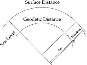 Geodetic Surveying: Definition, Use and Classification