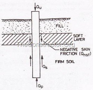 Negative Skin Friction in Piles - How To Solve