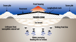 Frost Heave and Frost Line - Civil Engineers Forum